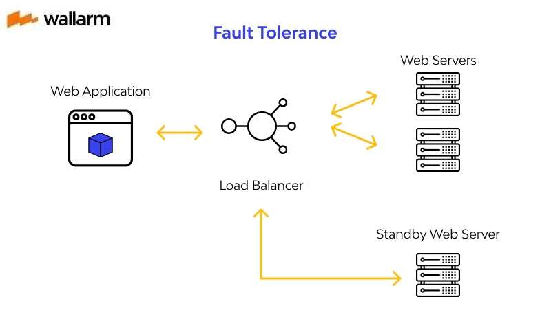 What Is Fault Tolerance ⚙️ 3 Techniques And Definition